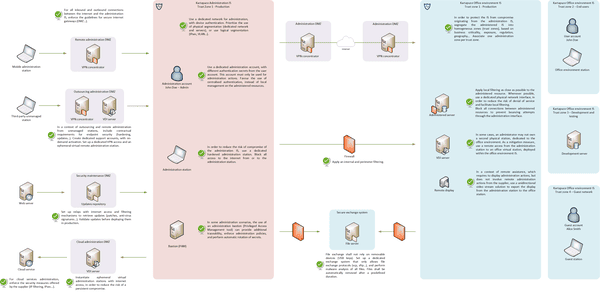 Secure administration of IT systems - Kartapuce